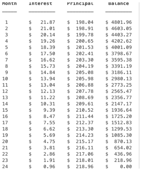 Solved An amortization table shows how monthly payments pays | Chegg.com