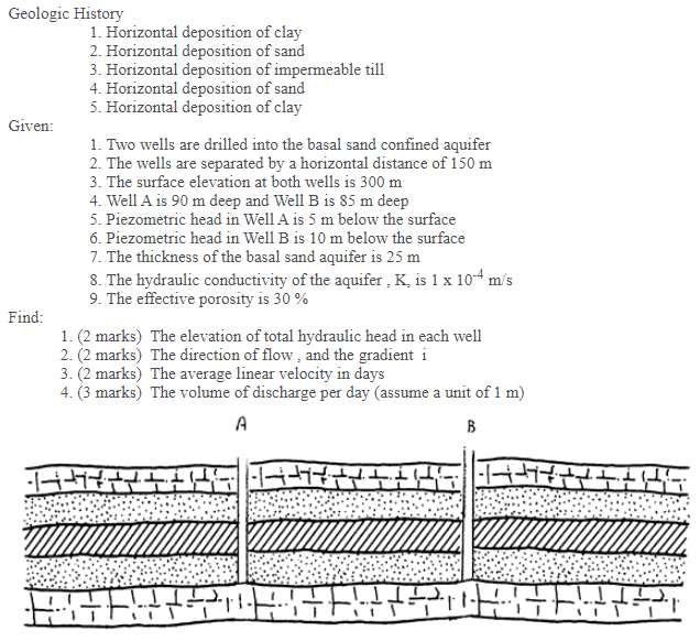 Solved Geologic History 1. Horizontal deposition of clay 2. | Chegg.com