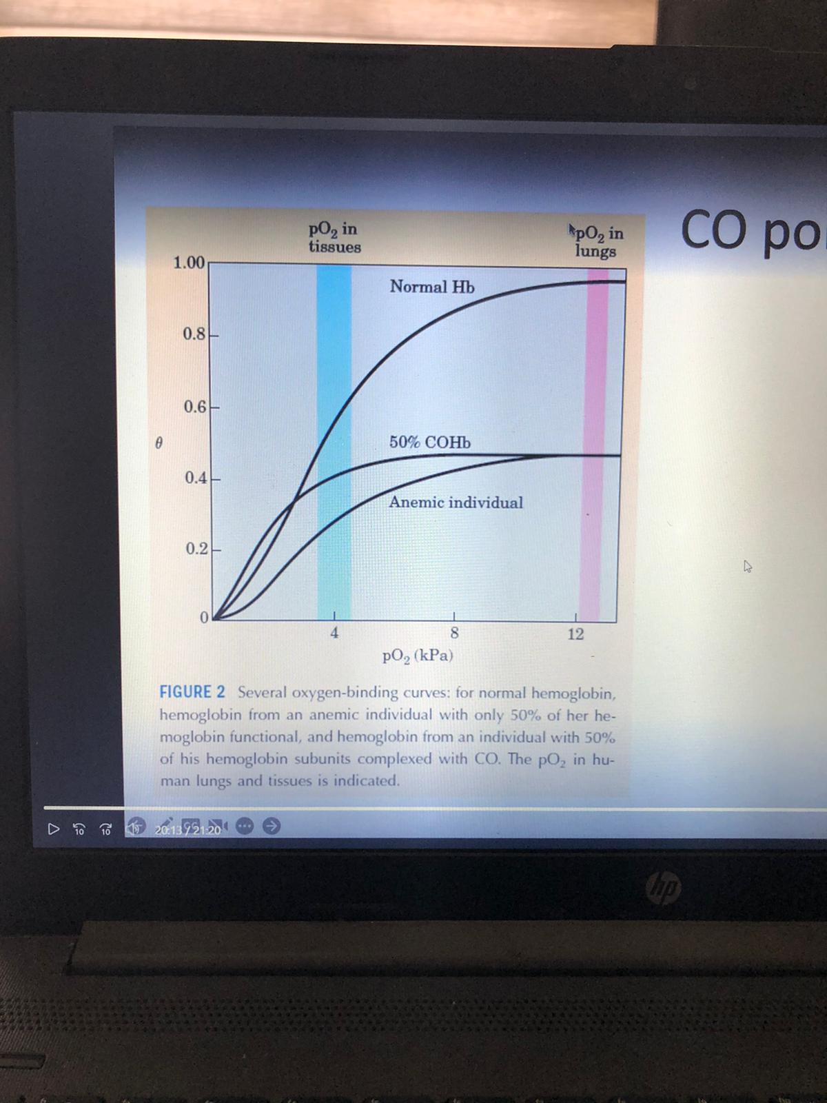 Solved FIGURE 2 Several oxygen-binding curves: for normal | Chegg.com