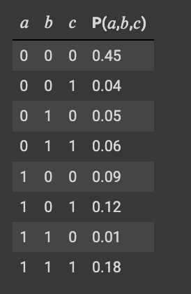 Solved Consider three binary variables a, b, c E {0, 1} | Chegg.com