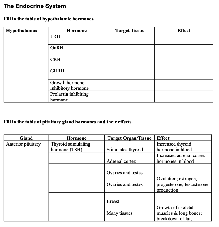 Solved The Endocrine System Fill in the table of | Chegg.com