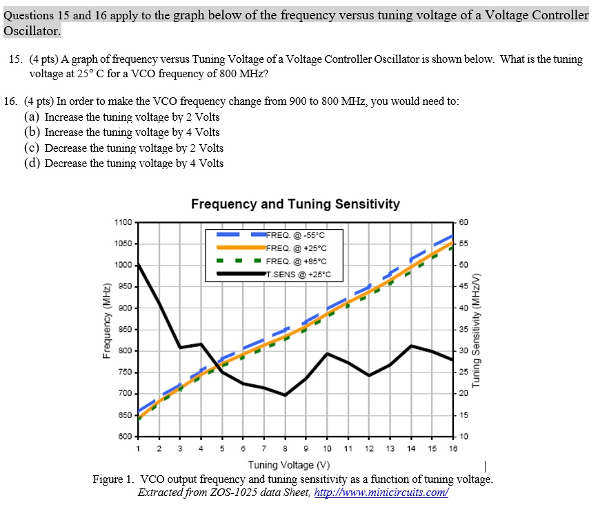 Solved Questions 15 and 16 apply to the graph below of the | Chegg.com