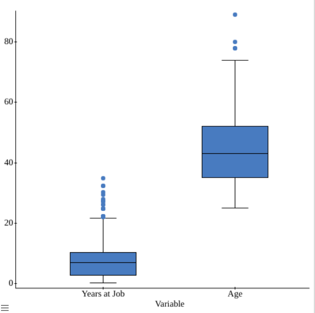 Solved Record the 5 number summary for the boxplot. | Chegg.com