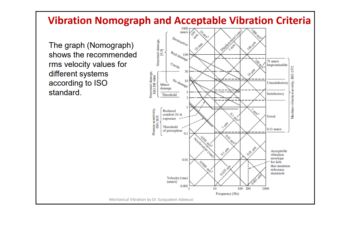 Solved Assessment of Vibration Level and Design of Dynamic | Chegg.com
