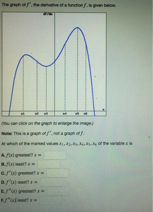 Solved The graph of f', the derivative of a function f, is | Chegg.com