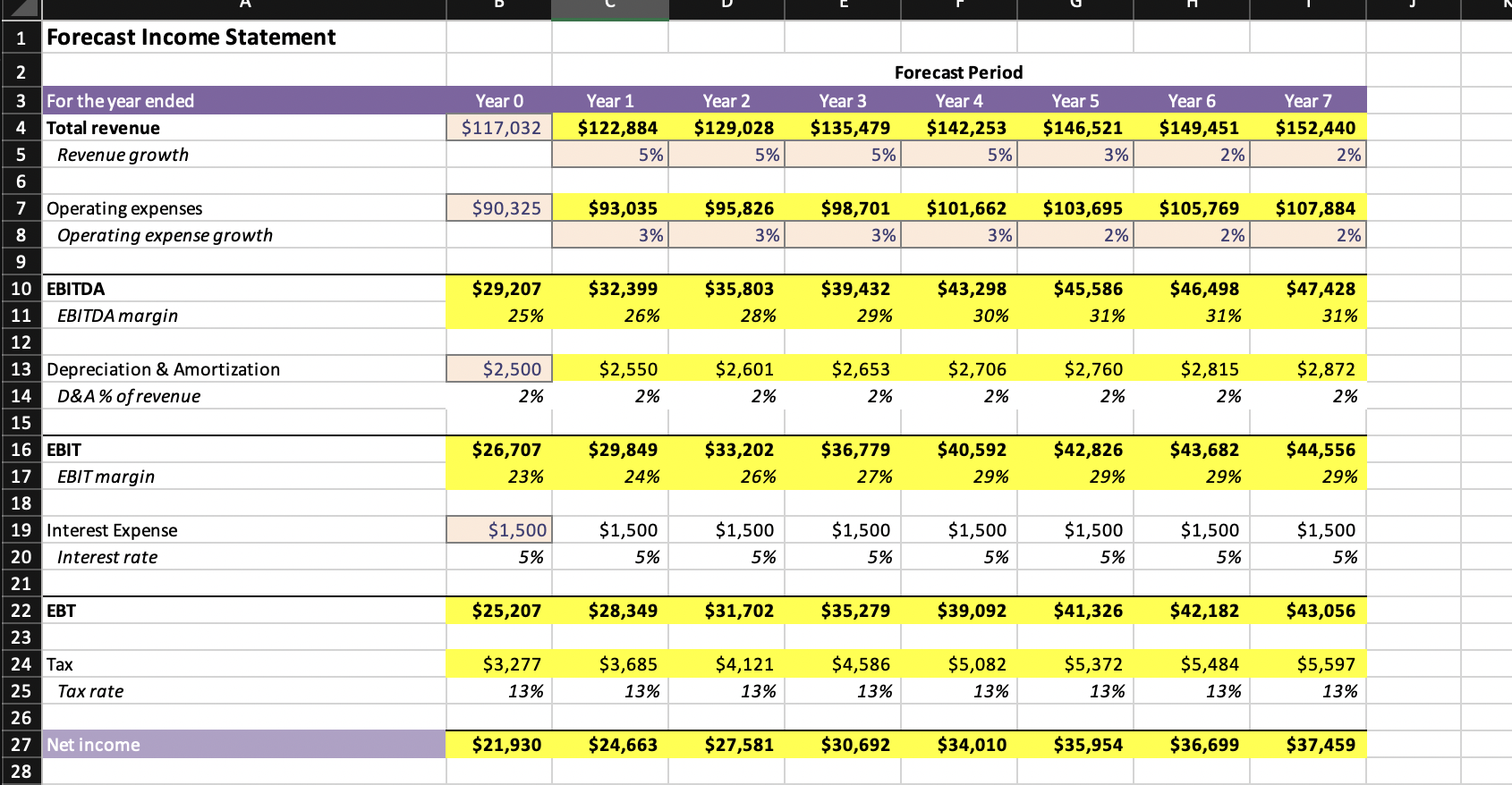 Solved How do I solve Forecast Cahsflow section? | Chegg.com