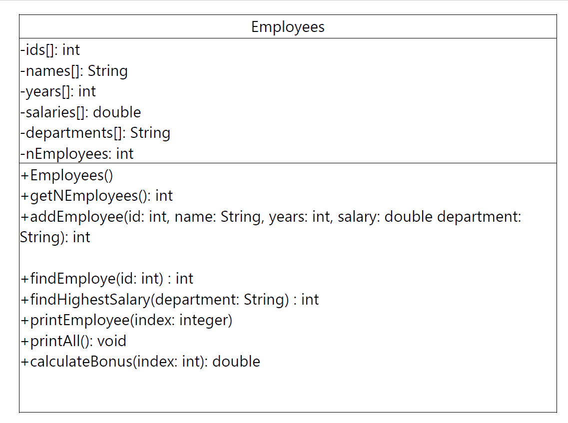 Solved Hello, how can I write the methods addEmployee, | Chegg.com