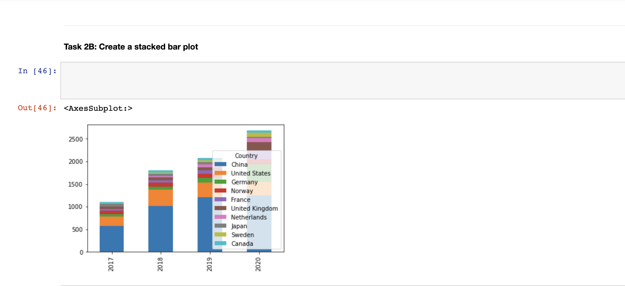 Solved Task 2A: Divide all sales values by 1000 (as a | Chegg.com