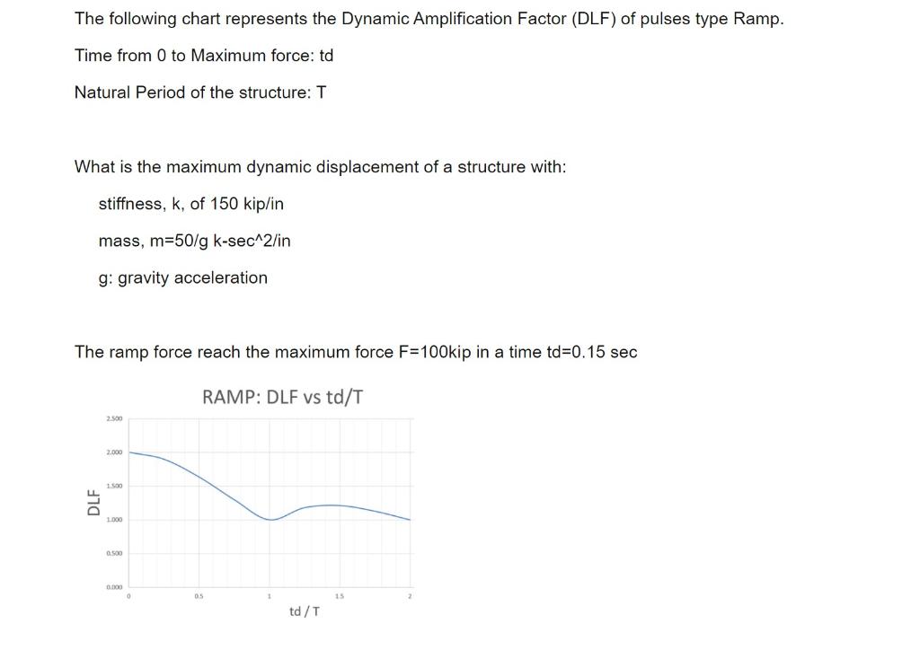 Solved The following chart represents the Dynamic | Chegg.com