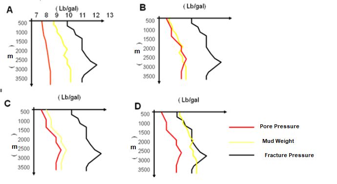 Solved Which graph best represents the mud weight curve for | Chegg.com