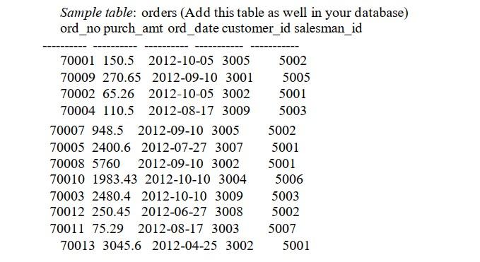 Solved From the following tables write a SQL query to list | Chegg.com