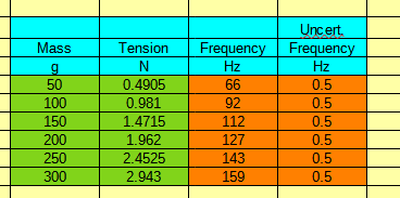 Solved Frequency vs. Tension^m 180 Describe the graph on the | Chegg.com