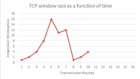 Solved Assuming TCP Reno is the protocol experiencing the | Chegg.com
