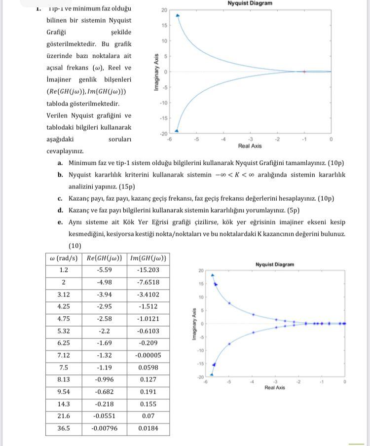 1. Type-1 and minimum phase Nyquist of a known | Chegg.com
