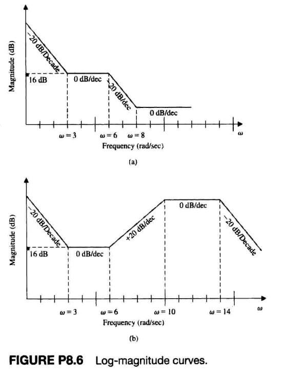Solved P8.6 The asymptotic log-magnitude curves for two loop | Chegg.com