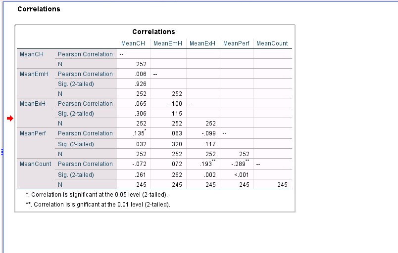 Solved Correlations | Chegg.com