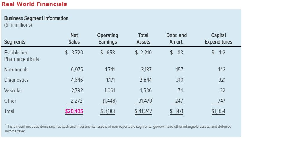 Solved The Balance Sheet and Segment footnote for Procter | Chegg.com