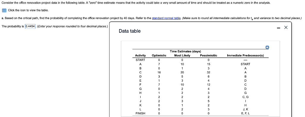 Solved Consider the office renovation project data in the | Chegg.com