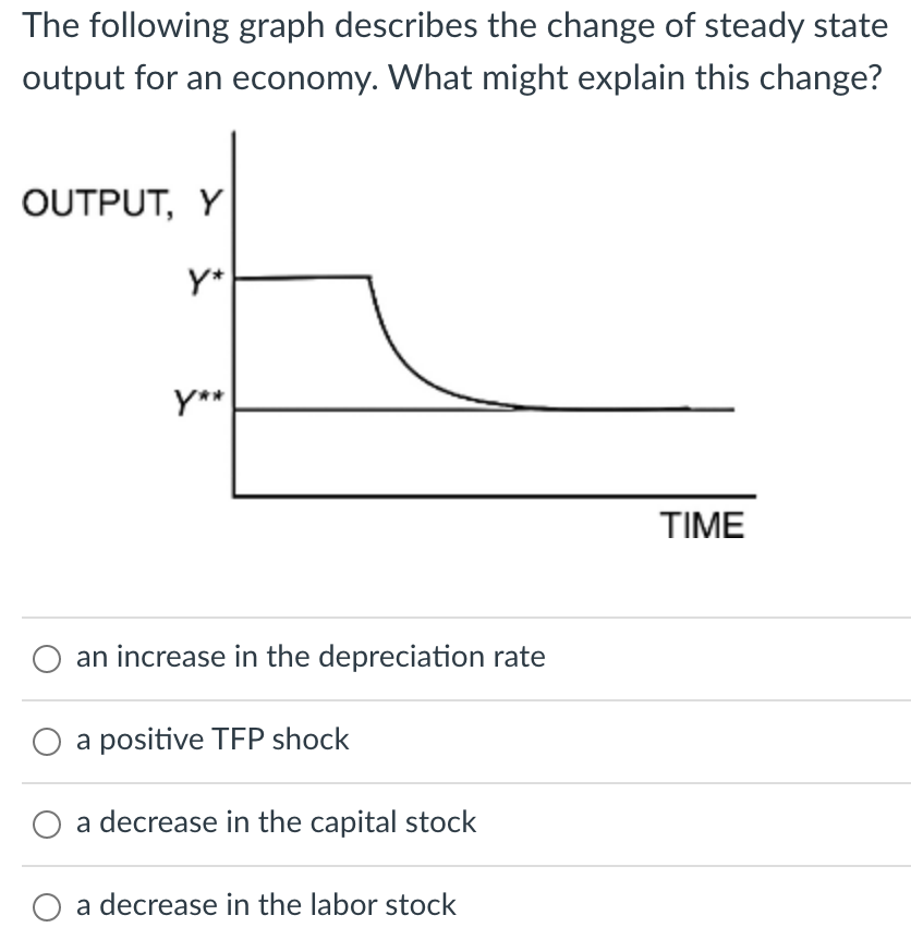 Solved The following graph describes the change of steady | Chegg.com