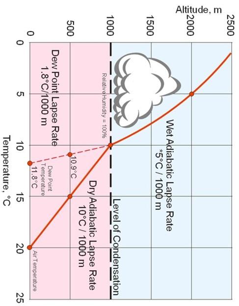 Solved Explain why the wet adiabatic lapse rate is smaller | Chegg.com