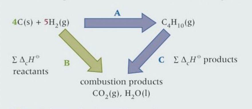 Solved 4C(s)+5H2( g) A C4H10( g)∑ΔcH⊖ reactants CO2( | Chegg.com