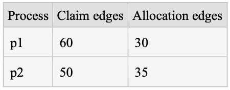 Solved 1a) Which processes are blocked? (explain)b) Which | Chegg.com