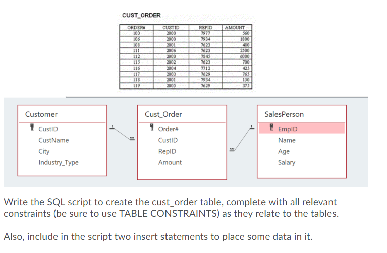Solved CUST_ORDER ORDER# 100 106 108 111 112 115 116 117 118 | Chegg.com