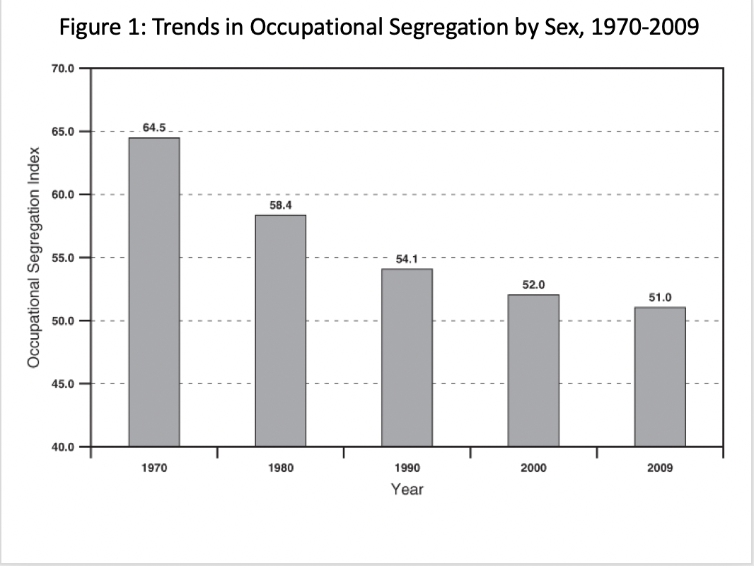 5. Calculate the segregation index for 2015 for the | Chegg.com