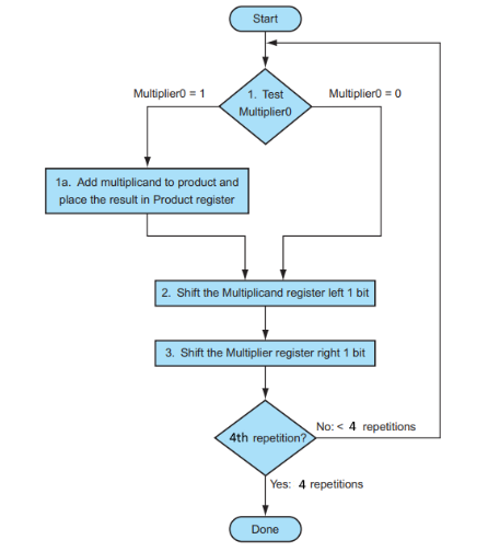 Using 4-bit numbers to save space, multiply 4ten | Chegg.com