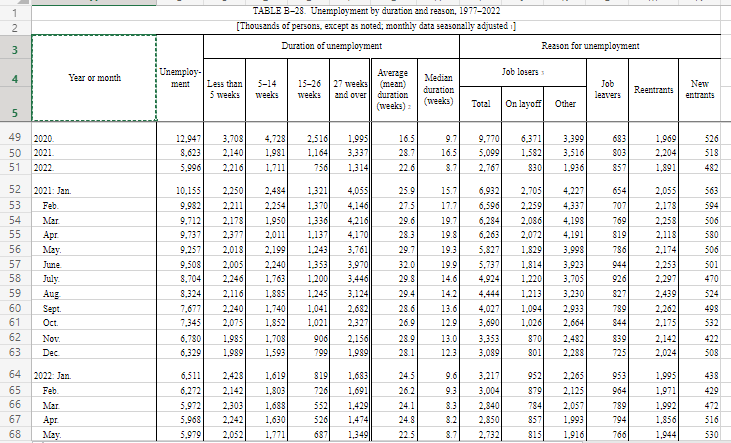 Solved 1. Find unemployment data (Table B-27.-Civilian | Chegg.com Solved 1. Find unemployment data (Table B-27.-Civilian | Chegg.com