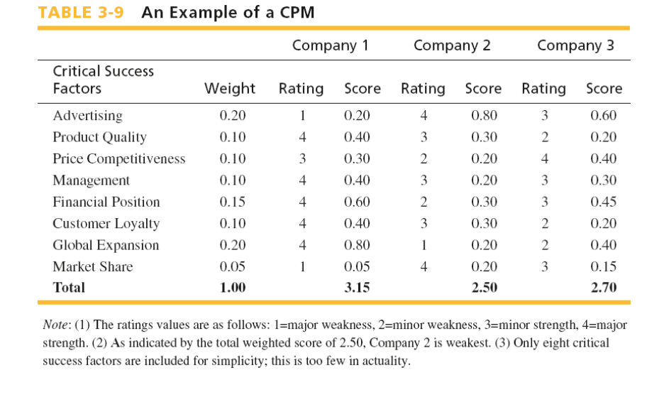 TABLE 3-9 An Example of a CPM Note: (1) The ratings | Chegg.com