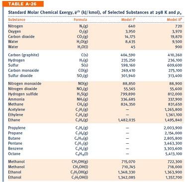 Solved Use the Conceptualizing chemical exergy analysis to | Chegg.com