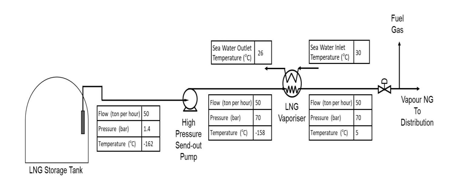 Solved The process of LNG (liquefied natural gas) | Chegg.com