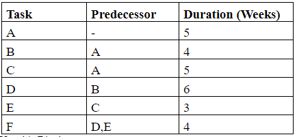 Solved Determine the Late start (LS) and Late finish (LF) of | Chegg.com