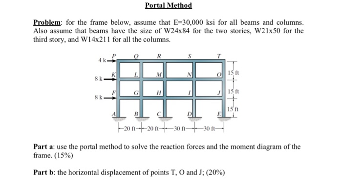 Solved Portal Method Problem: for the frame below, assume | Chegg.com