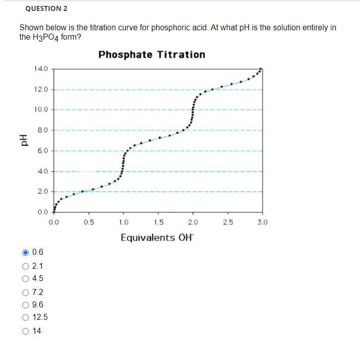 H3po4 Titration Curve