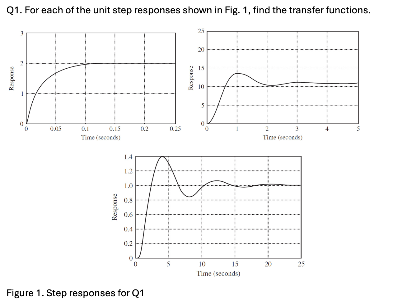 Solved Q1. ﻿For each of the unit step responses shown in | Chegg.com