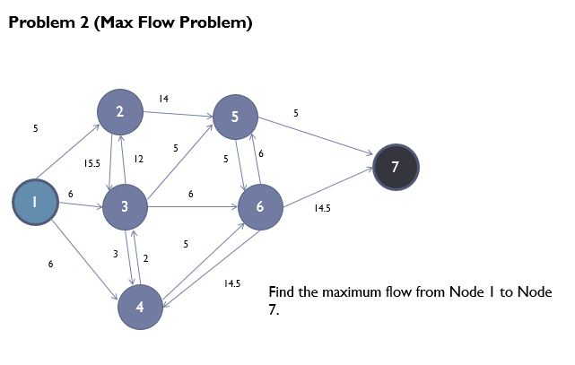 Solved Problem 2 (Max Flow Problem) 14 6 12 15.5 14.5 4.5 | Chegg.com