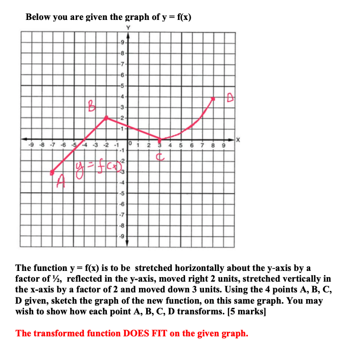 Solved Below vou are given the graph of v=f(x) The function | Chegg.com