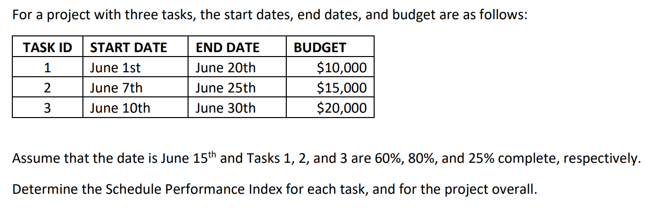 Solved For a project with three tasks, the start dates, end | Chegg.com