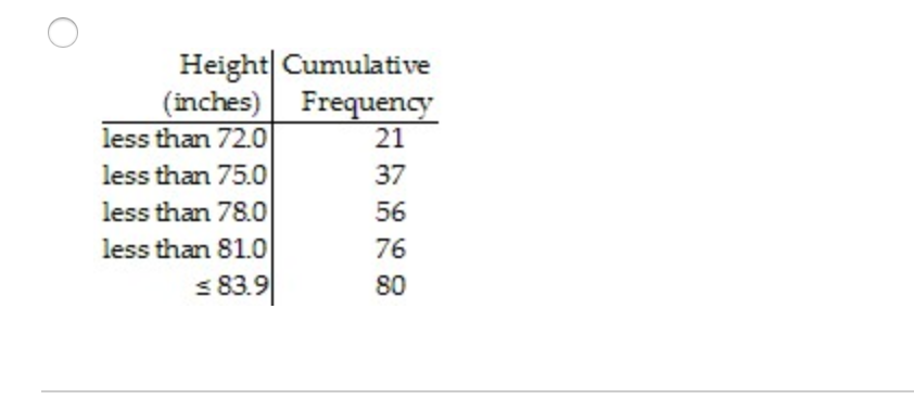Solved Construct the cumulative frequency distribution that | Chegg.com