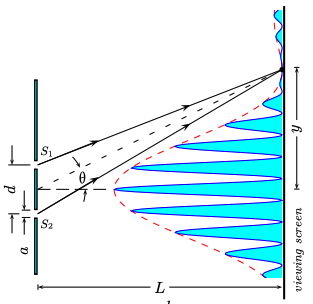 Solved Consider the setup of double-slit experiment in the | Chegg.com