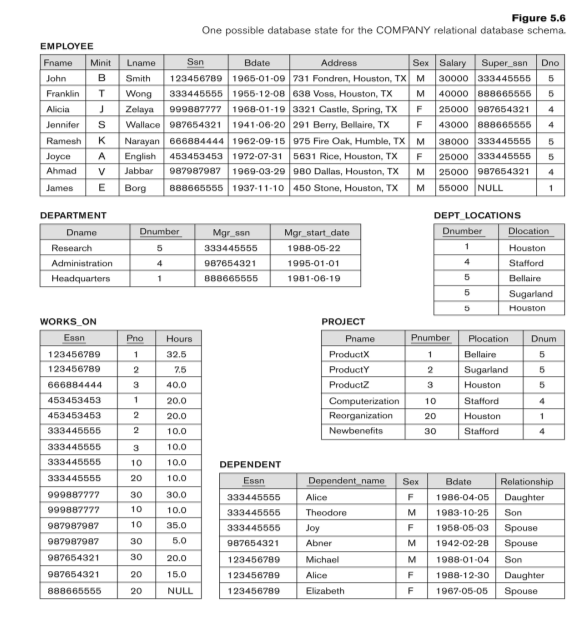 Solved Write a query to show the following information: (2 | Chegg.com