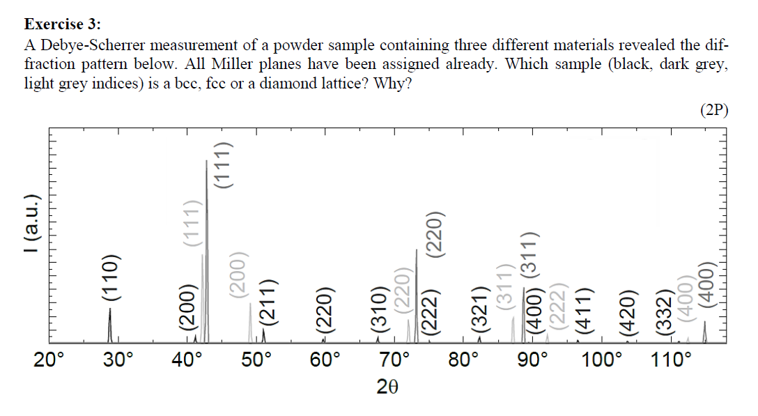 Solved Exercise 3: A Debye-Scherrer measurement of a powder | Chegg.com