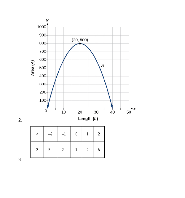 Solved Quadratic Equations From the graph and table below, | Chegg.com