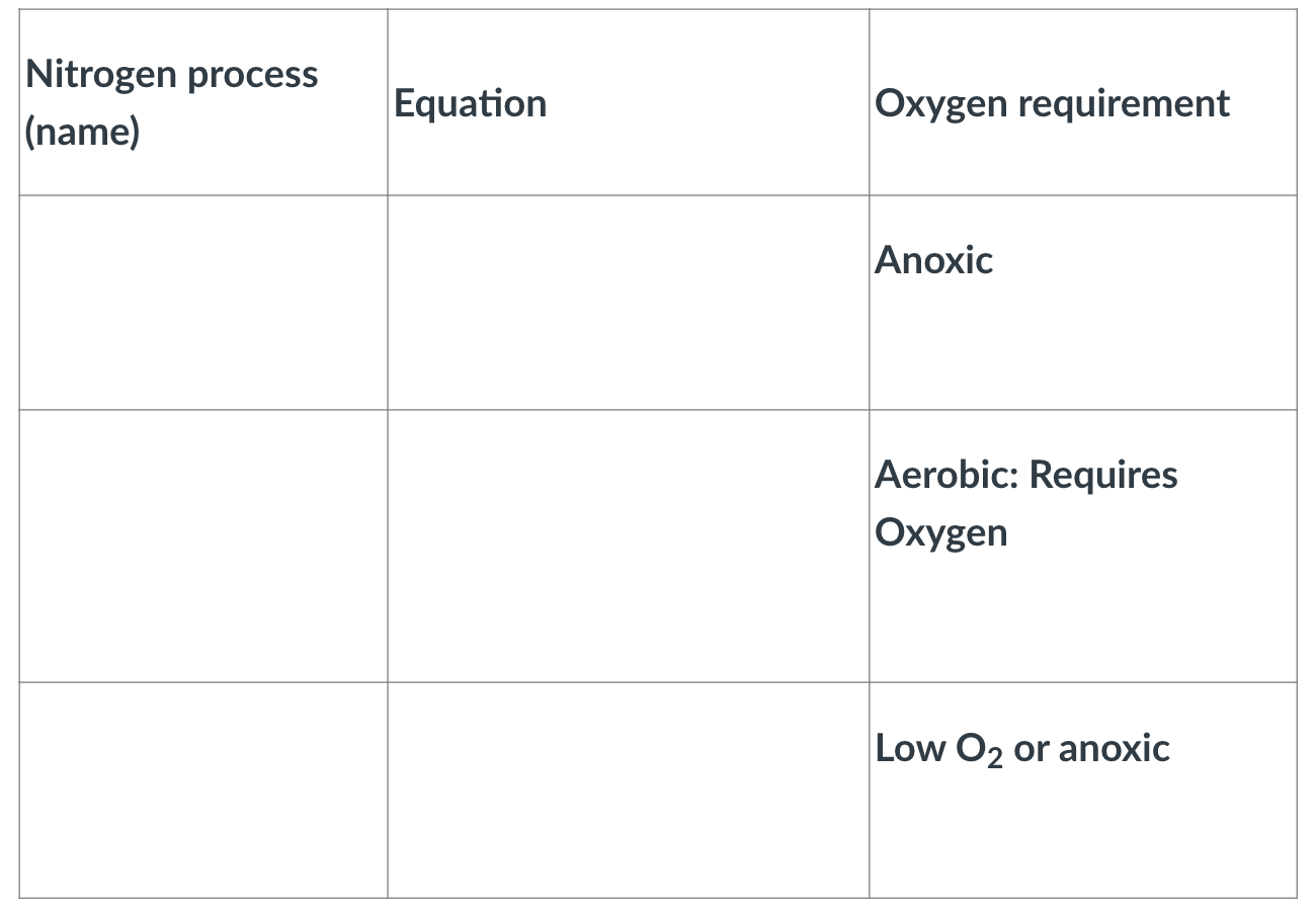 \begin{tabular}{|l|l|l|} \hline Nitrogen process | Chegg.com