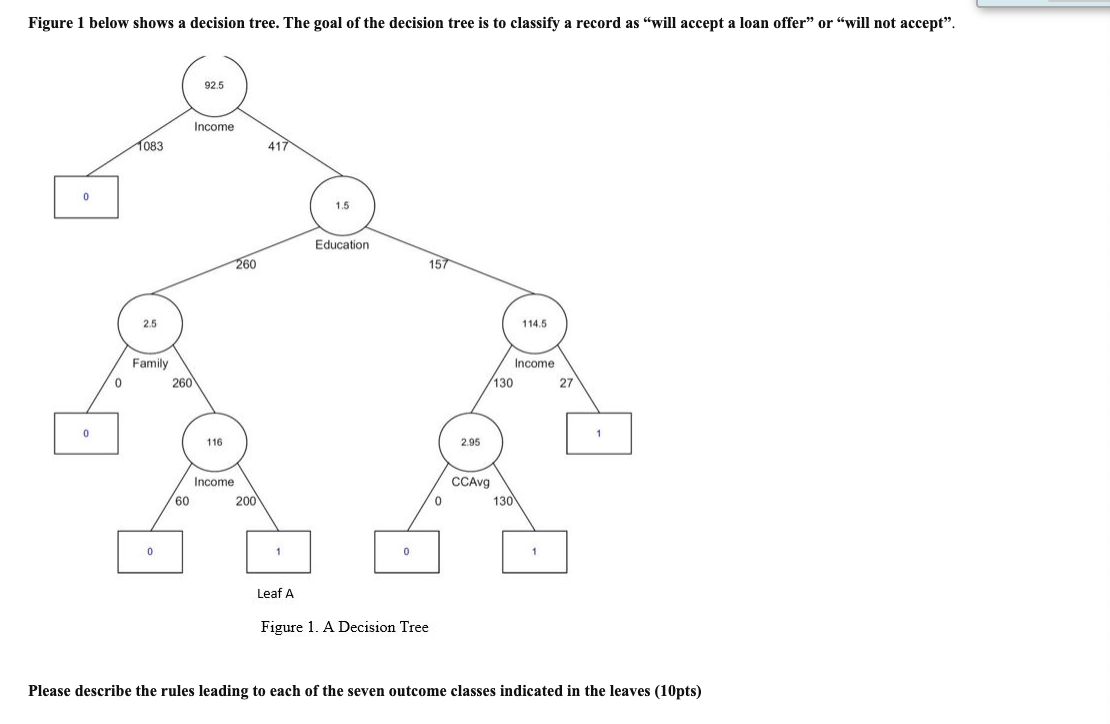 Solved Figure 1 below shows a decision tree. The goal of the | Chegg.com