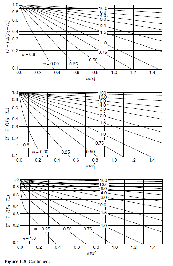 Solved Calculate the Biot Number for Problems 1-3 to | Chegg.com