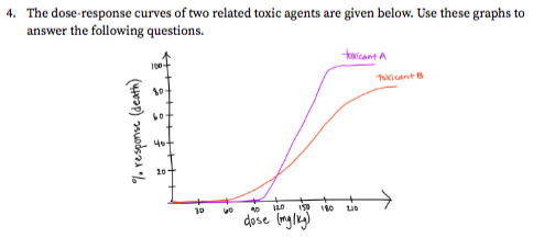 Solved 4. The dose-response curves of two related toxic | Chegg.com