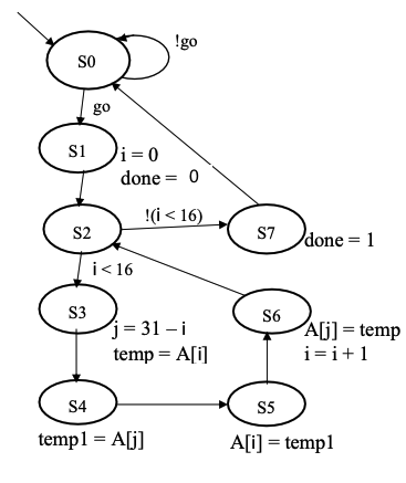 Solved Please list the local storage and number of bits. | Chegg.com